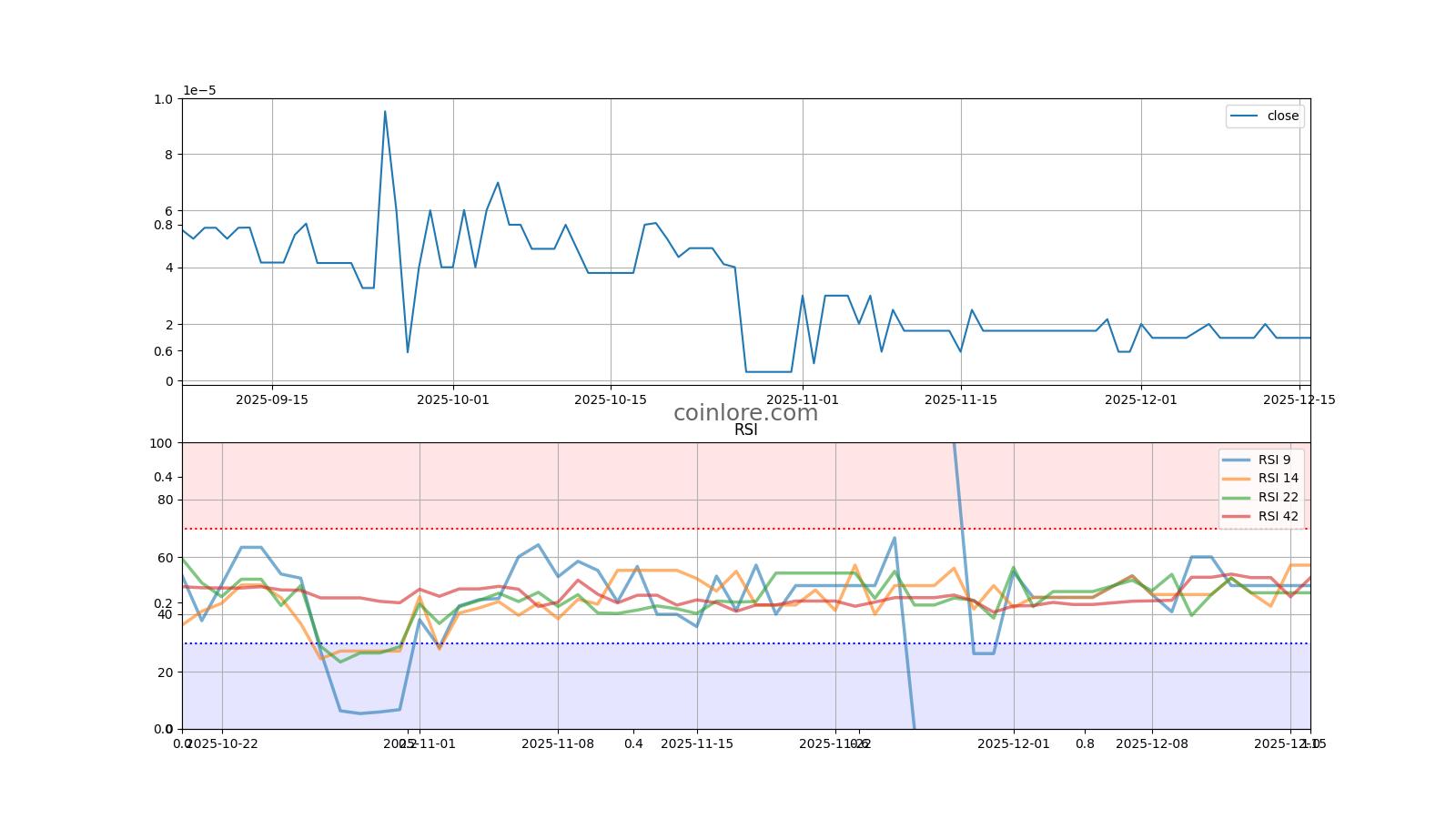 Saitama Inu RSI indicator