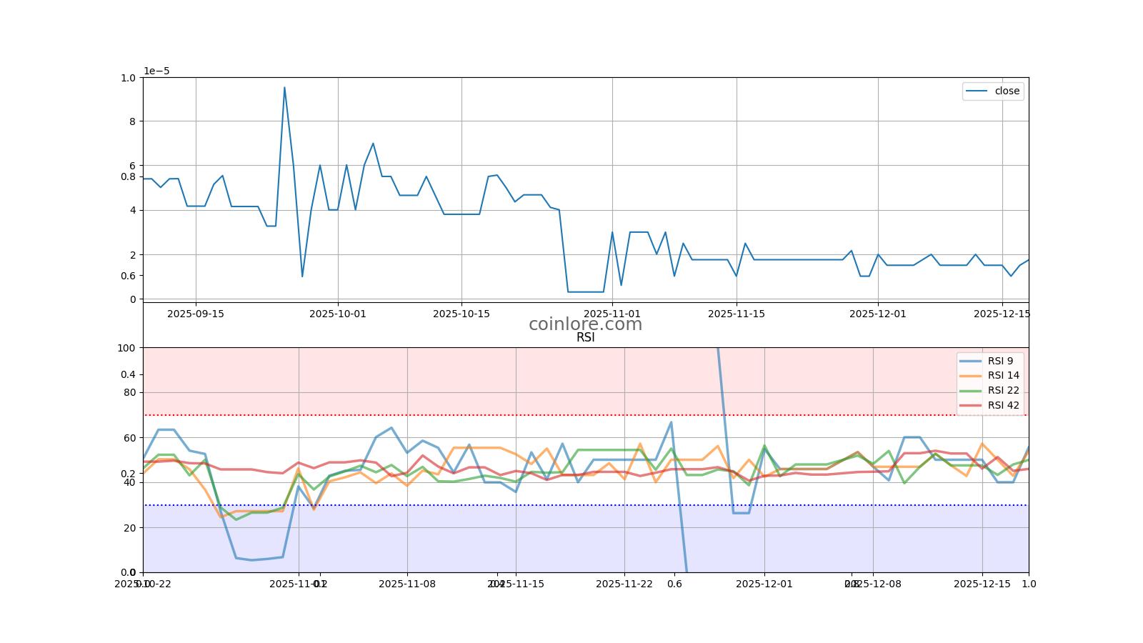 Saitama Inu RSI indicator
