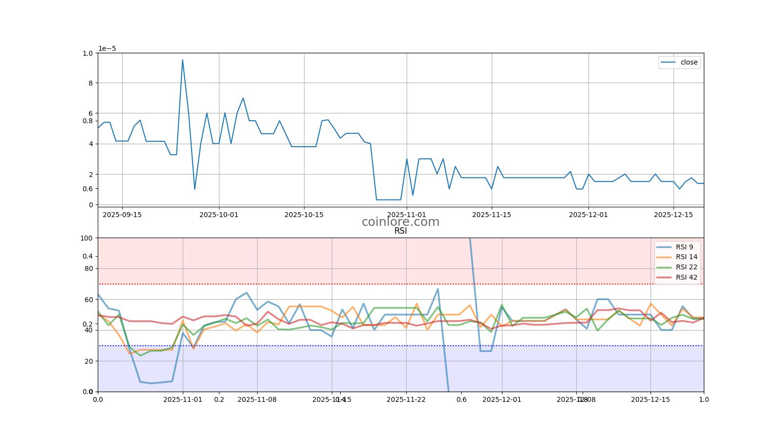 Saitama Inu RSI indicator