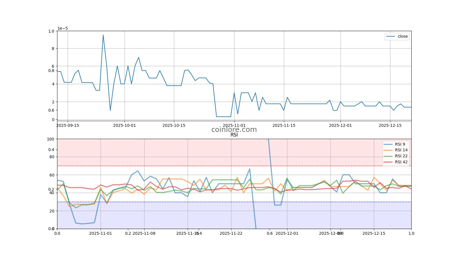 Saitama Inu RSI indicator
