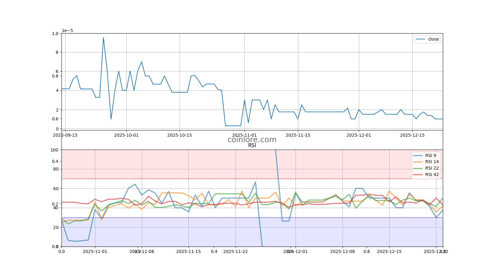 Saitama Inu RSI indicator
