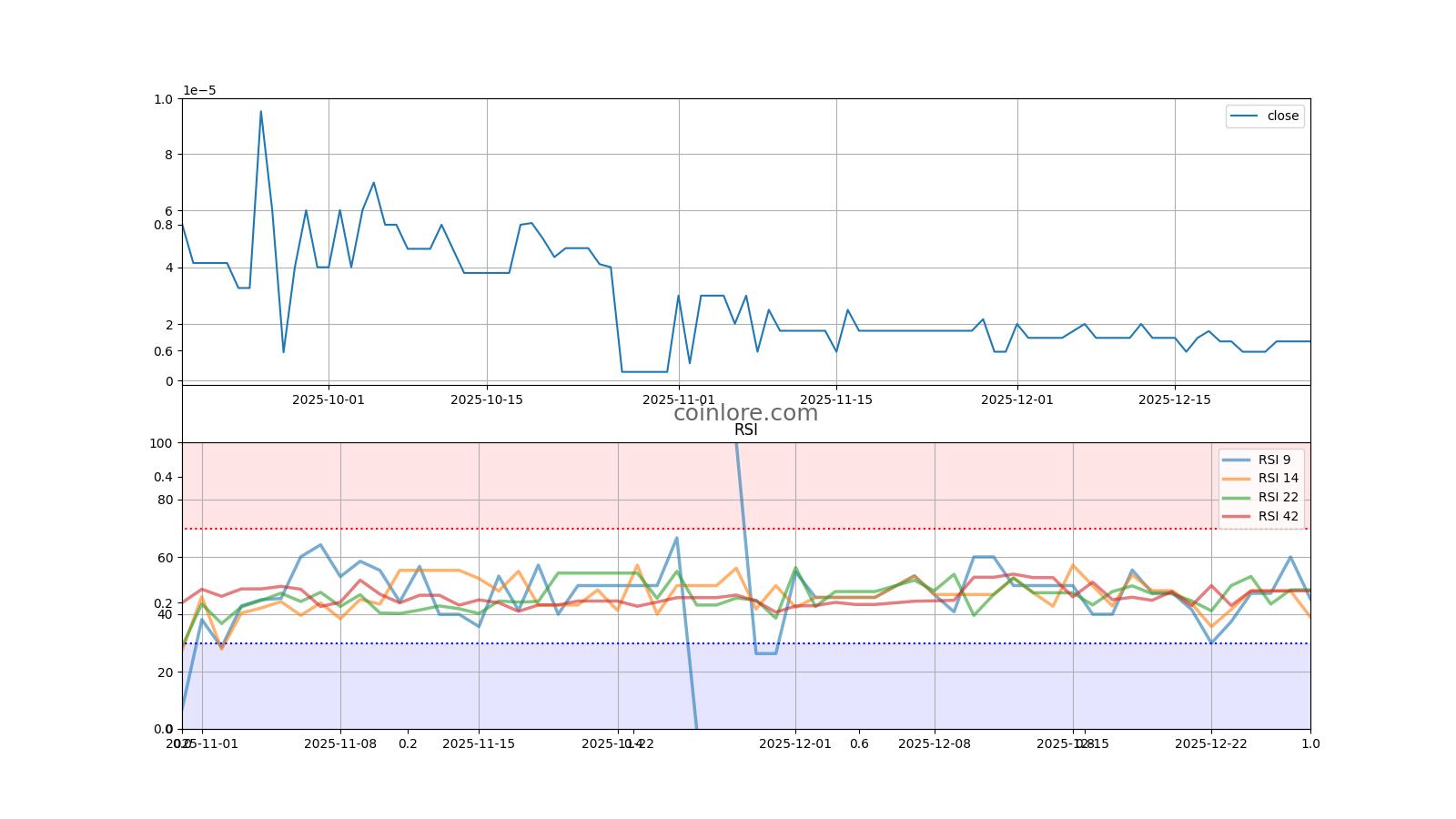 Saitama Inu RSI indicator