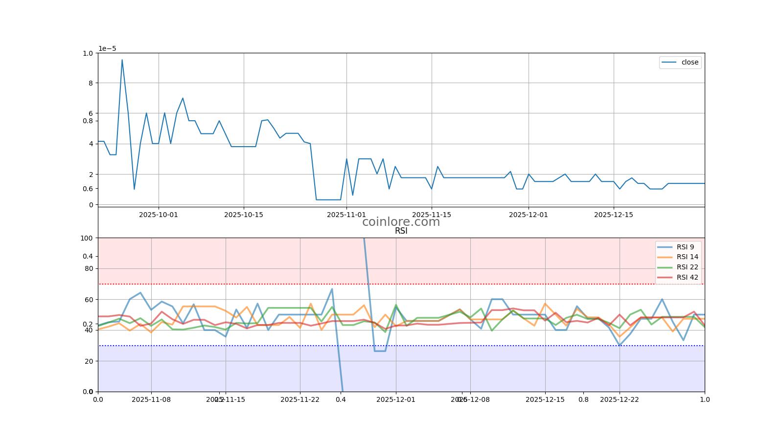 Saitama Inu RSI indicator