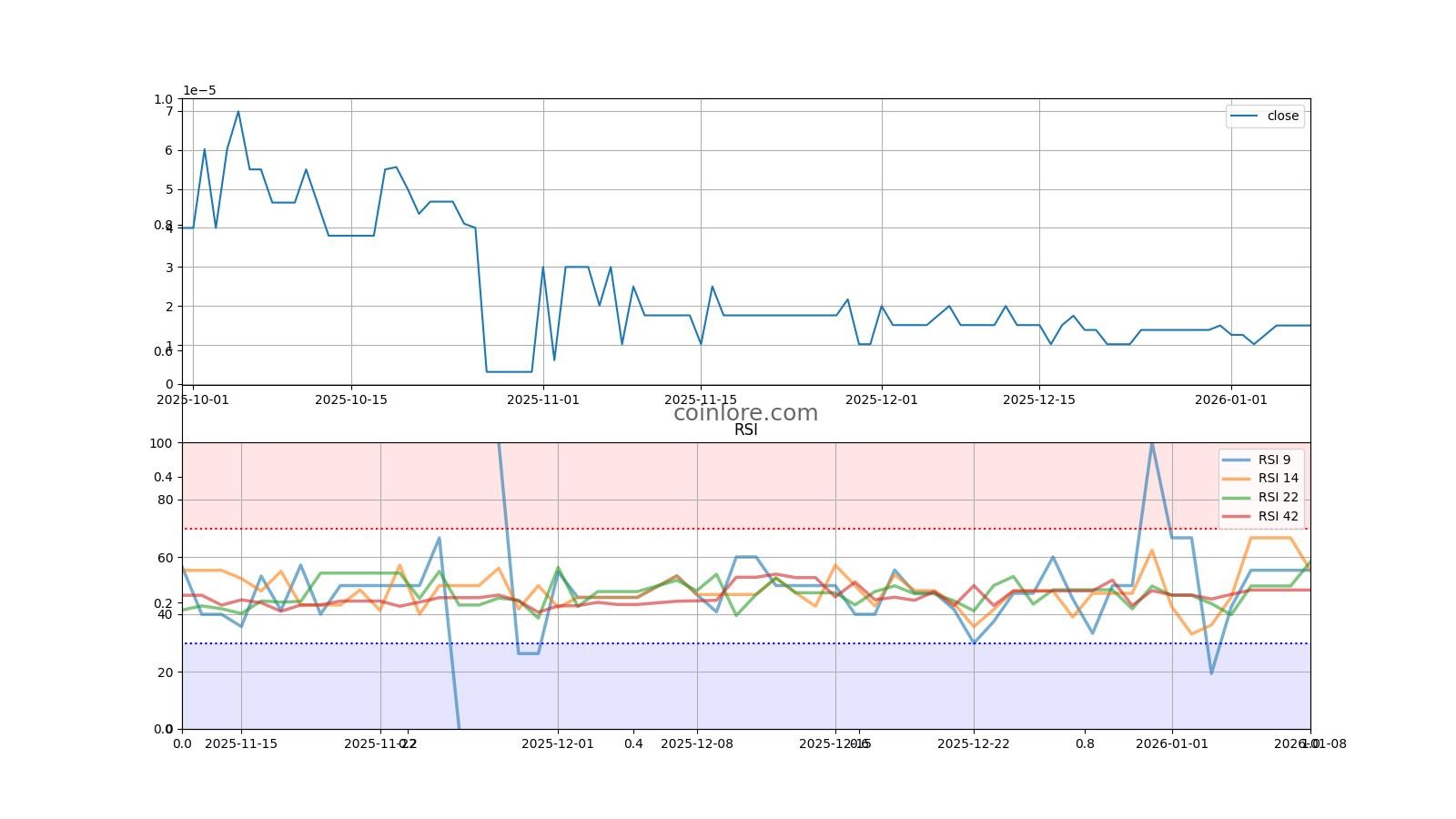 Saitama Inu RSI indicator