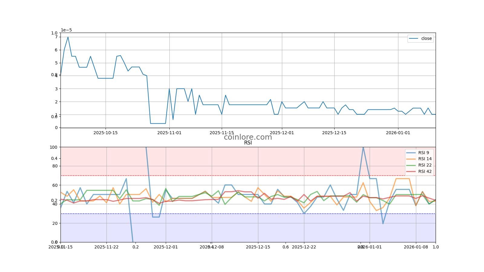 Saitama Inu RSI indicator