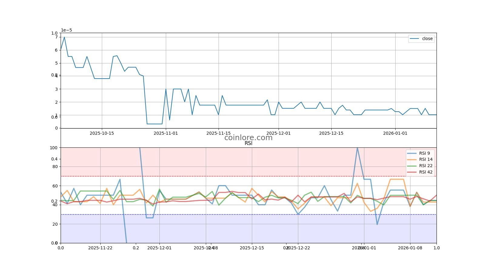 Saitama Inu RSI indicator