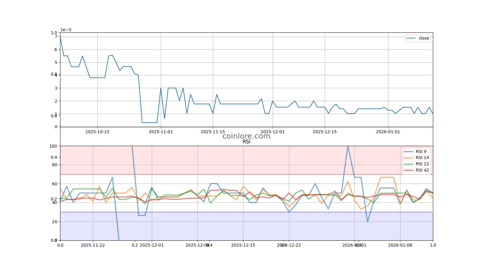 Saitama Inu RSI indicator