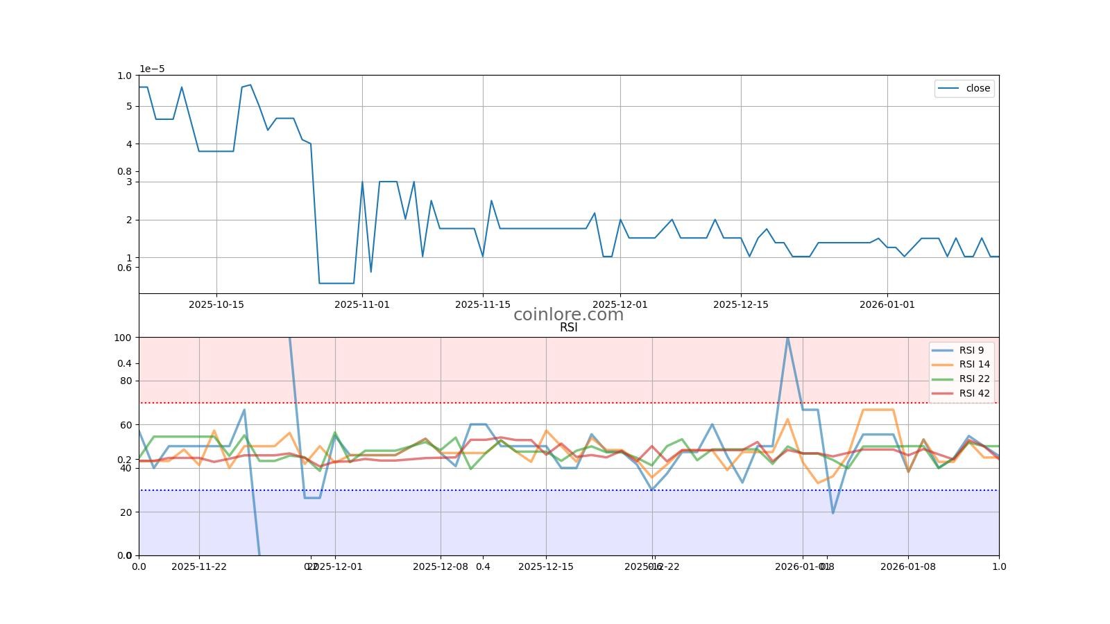 Saitama Inu RSI indicator