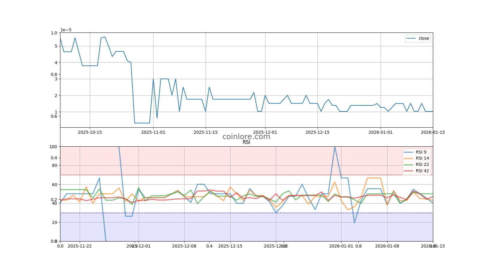 Saitama Inu RSI indicator