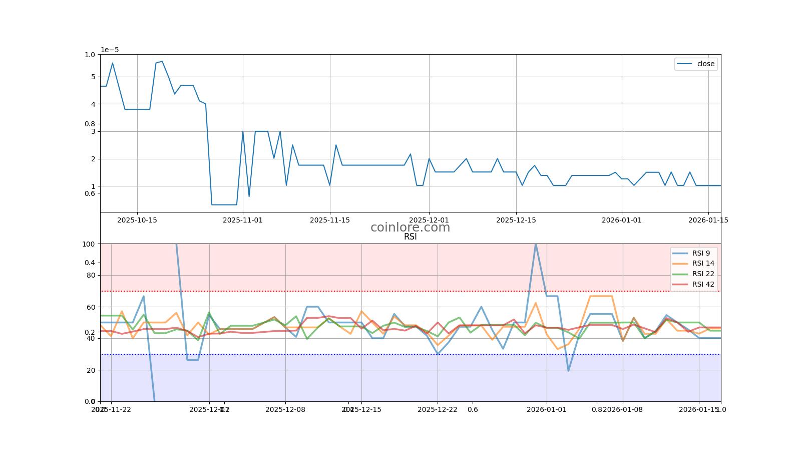 Saitama Inu RSI indicator