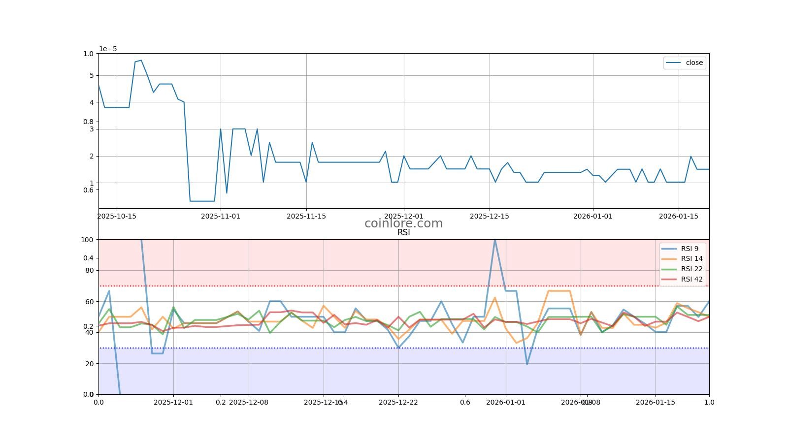 Saitama Inu RSI indicator
