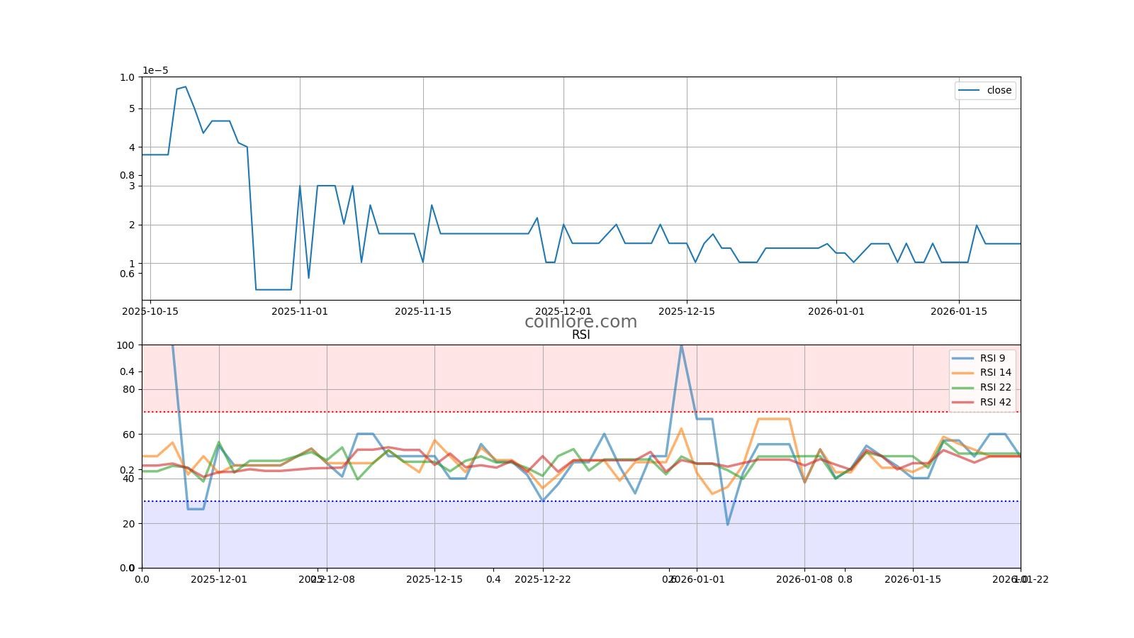 Saitama Inu RSI indicator