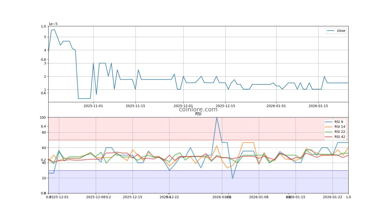 Saitama Inu RSI indicator