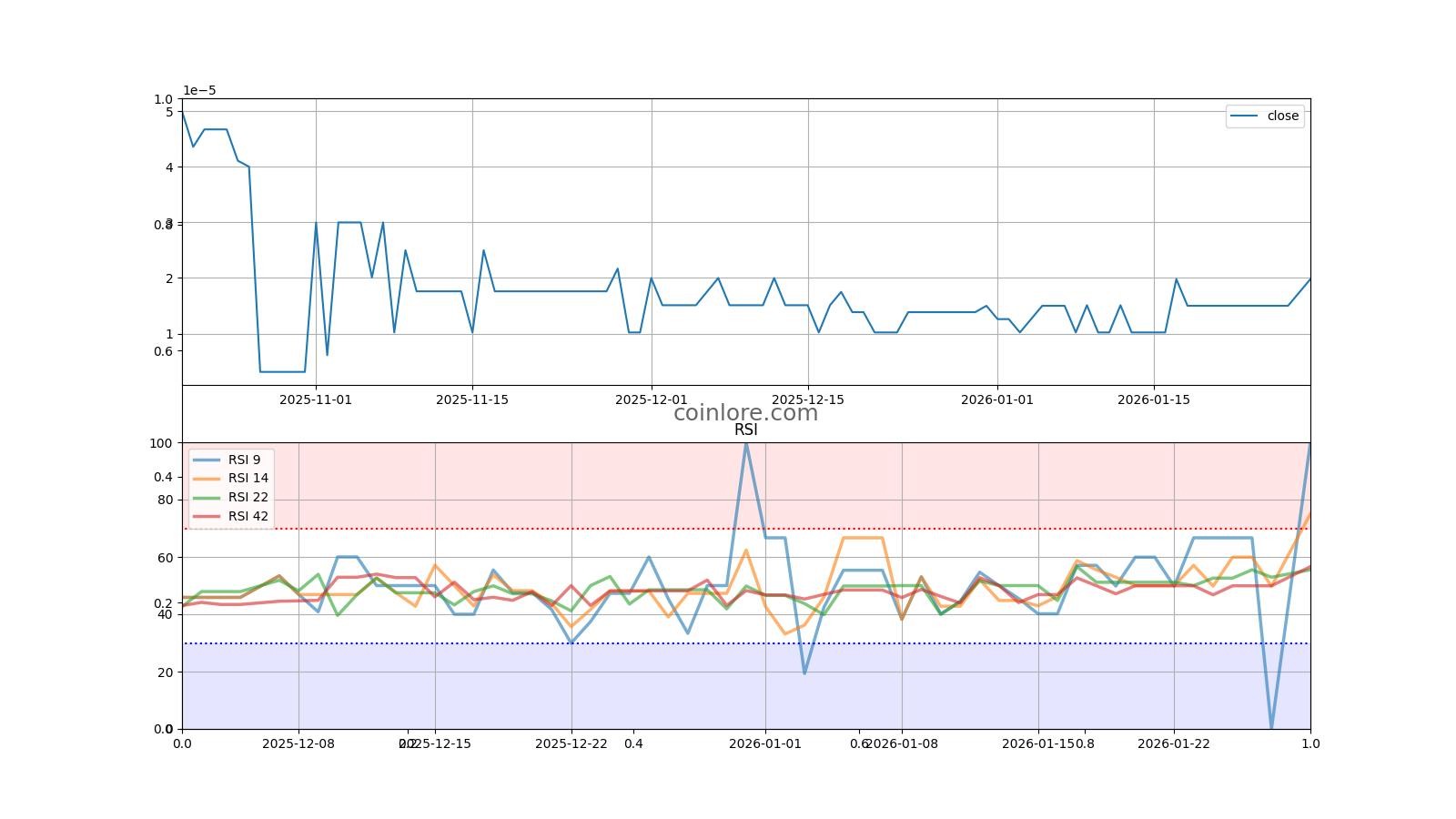 Saitama Inu RSI indicator