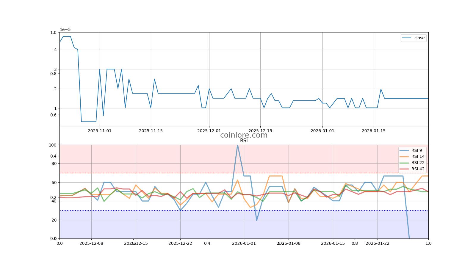 Saitama Inu RSI indicator