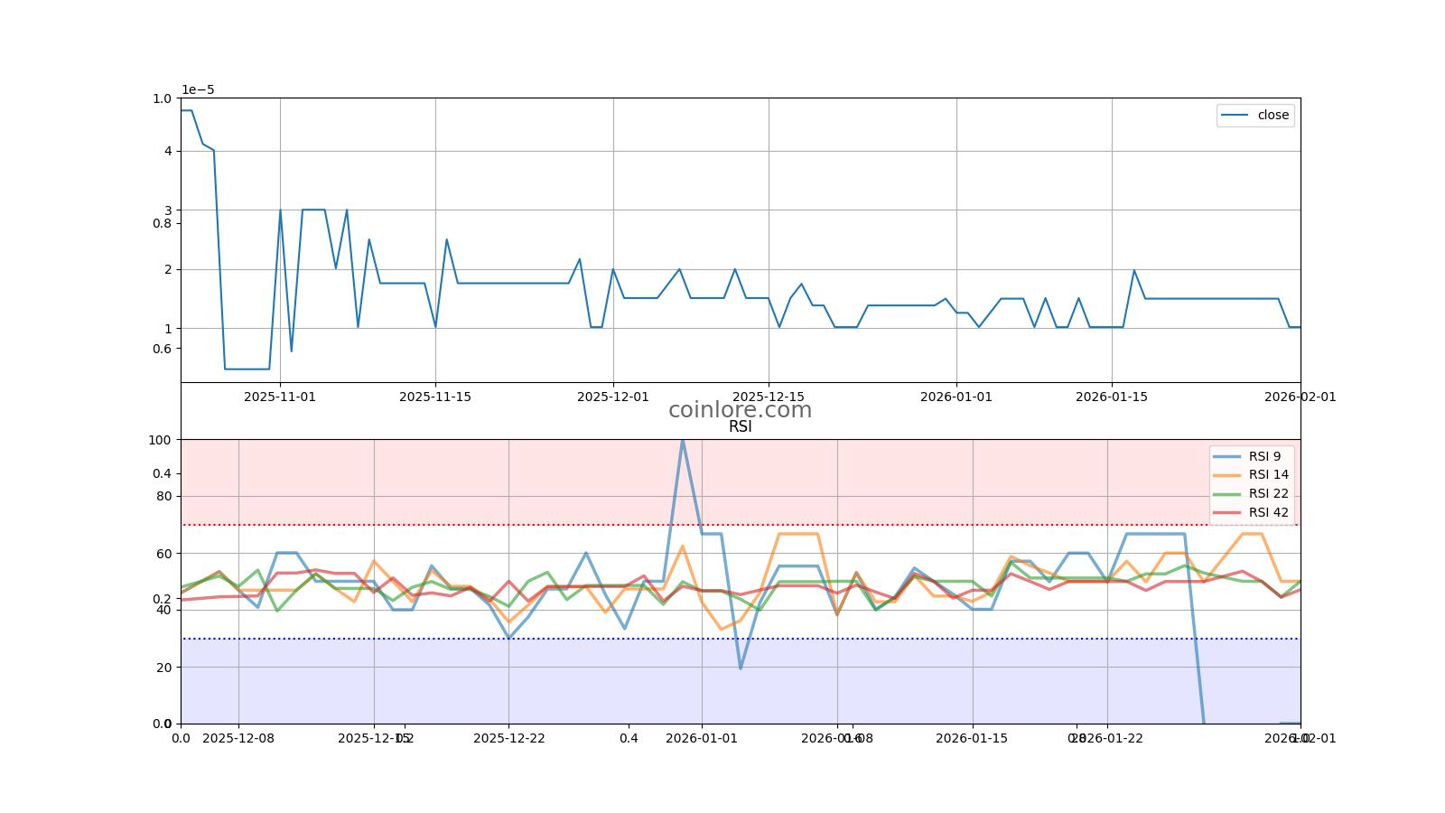 Saitama Inu RSI indicator