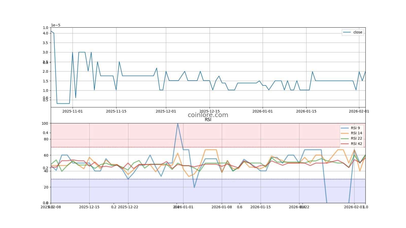 Saitama Inu RSI indicator