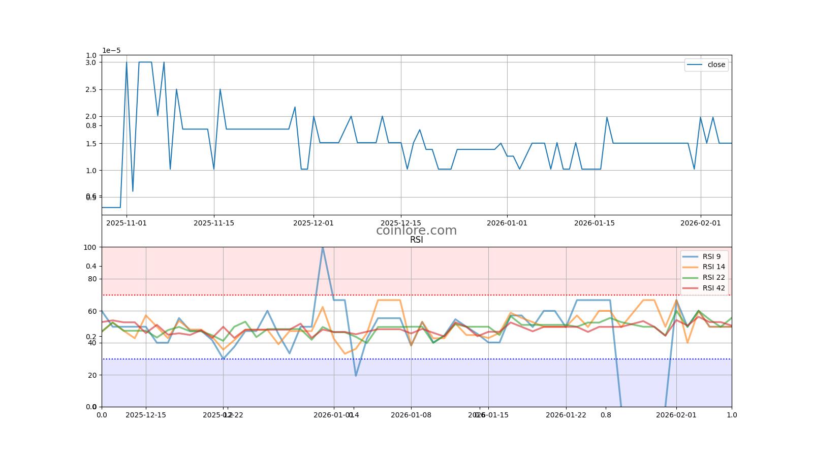 Saitama Inu RSI indicator