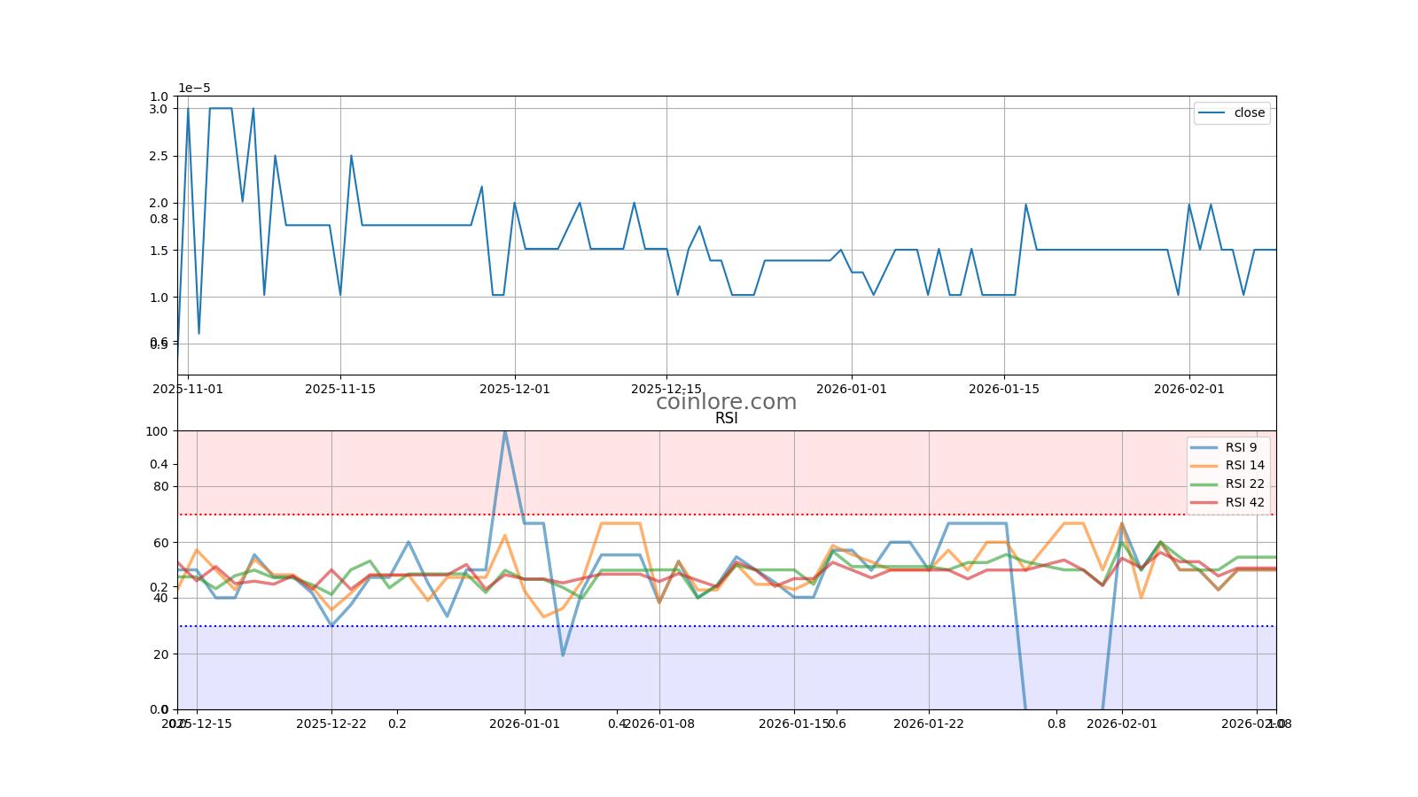 Saitama Inu RSI indicator