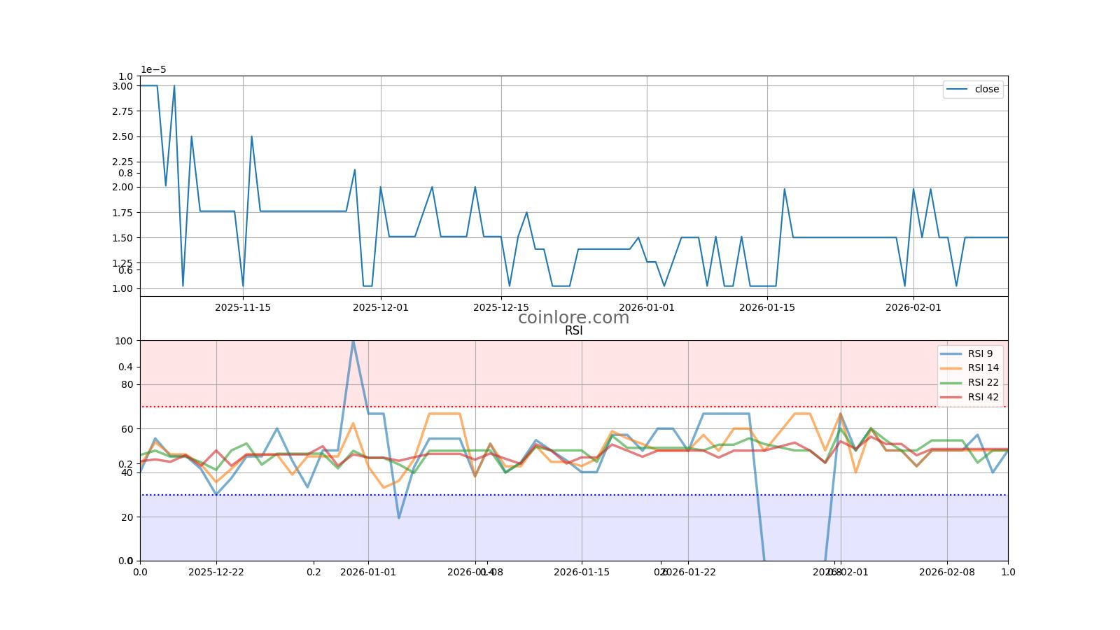 Saitama Inu RSI indicator