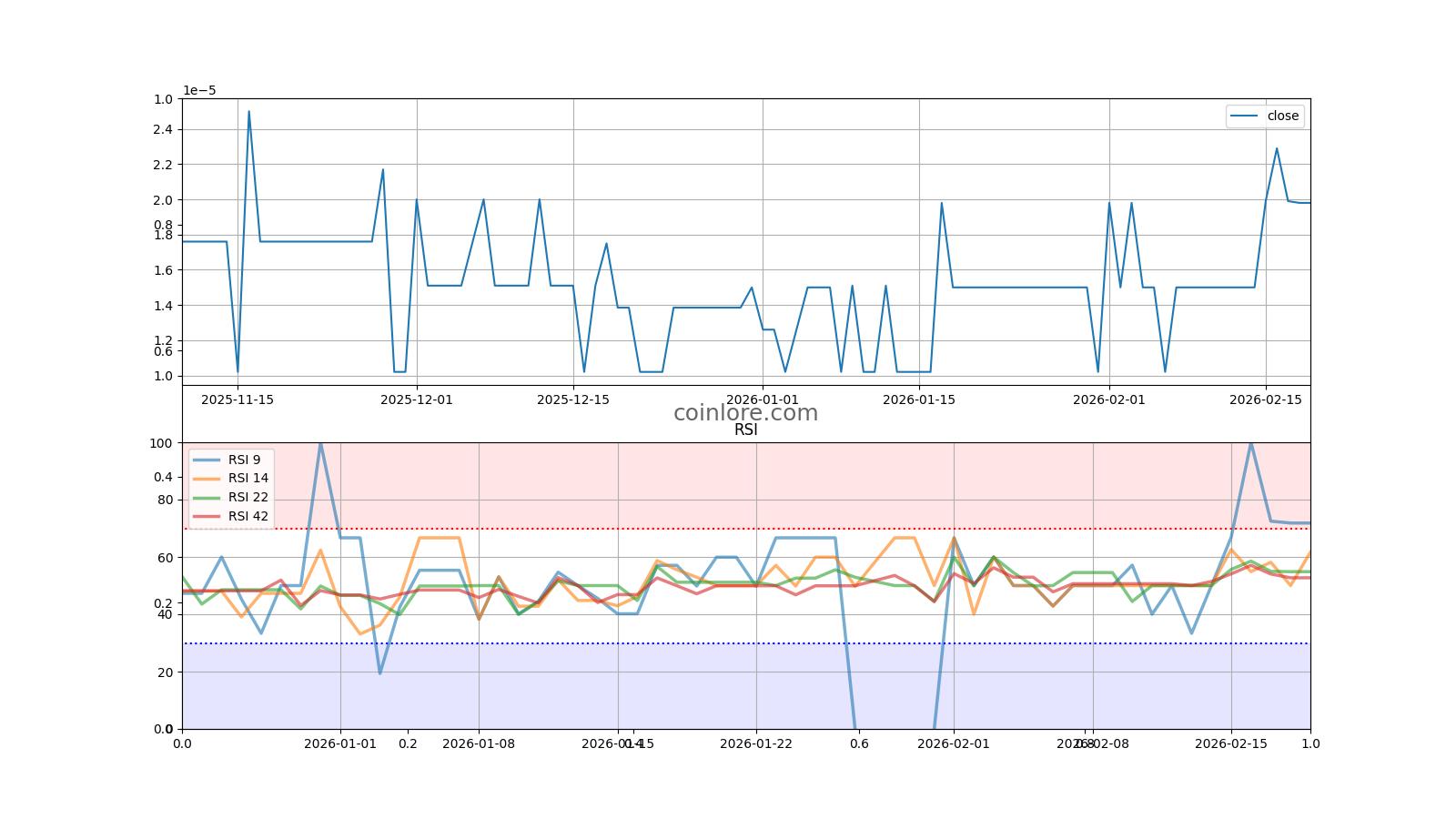 Saitama Inu RSI indicator