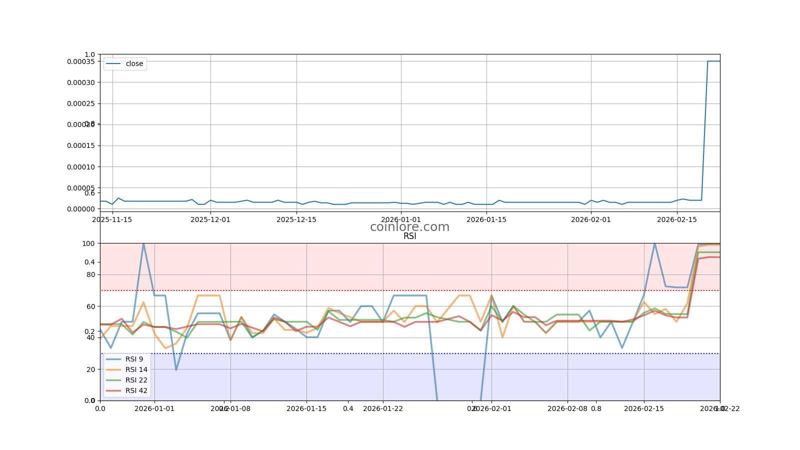 Saitama Inu RSI indicator