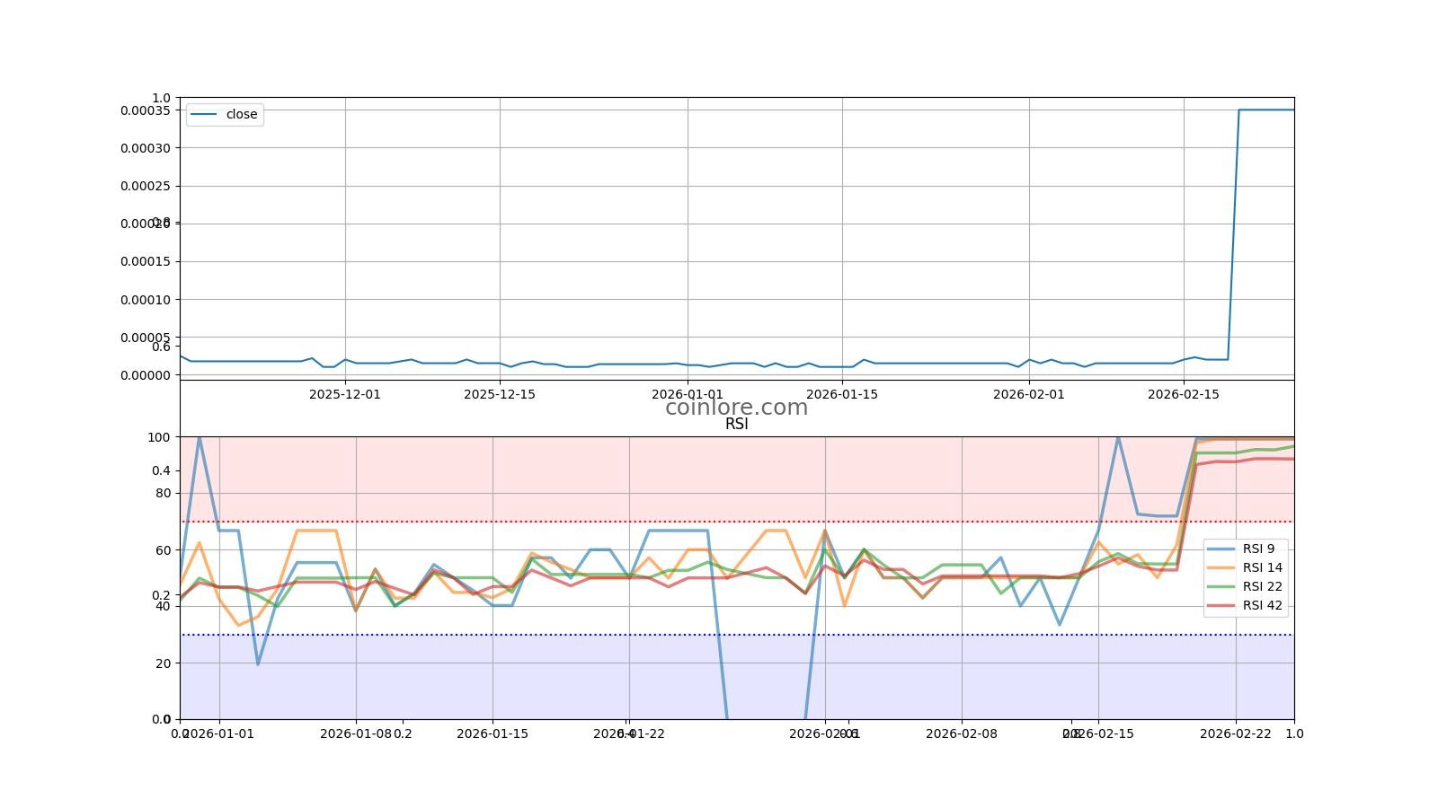 Saitama Inu RSI indicator