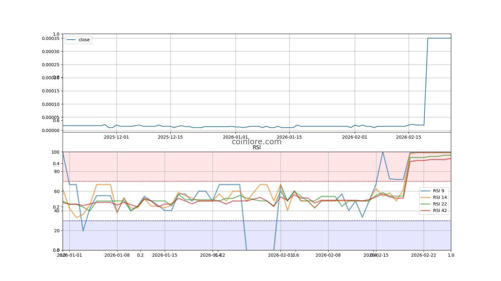 Saitama Inu RSI indicator