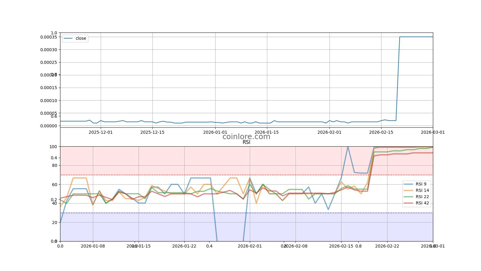 Saitama Inu RSI indicator