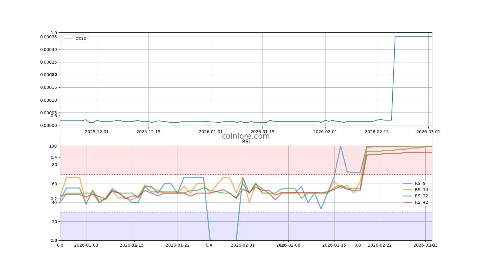 Saitama Inu RSI indicator