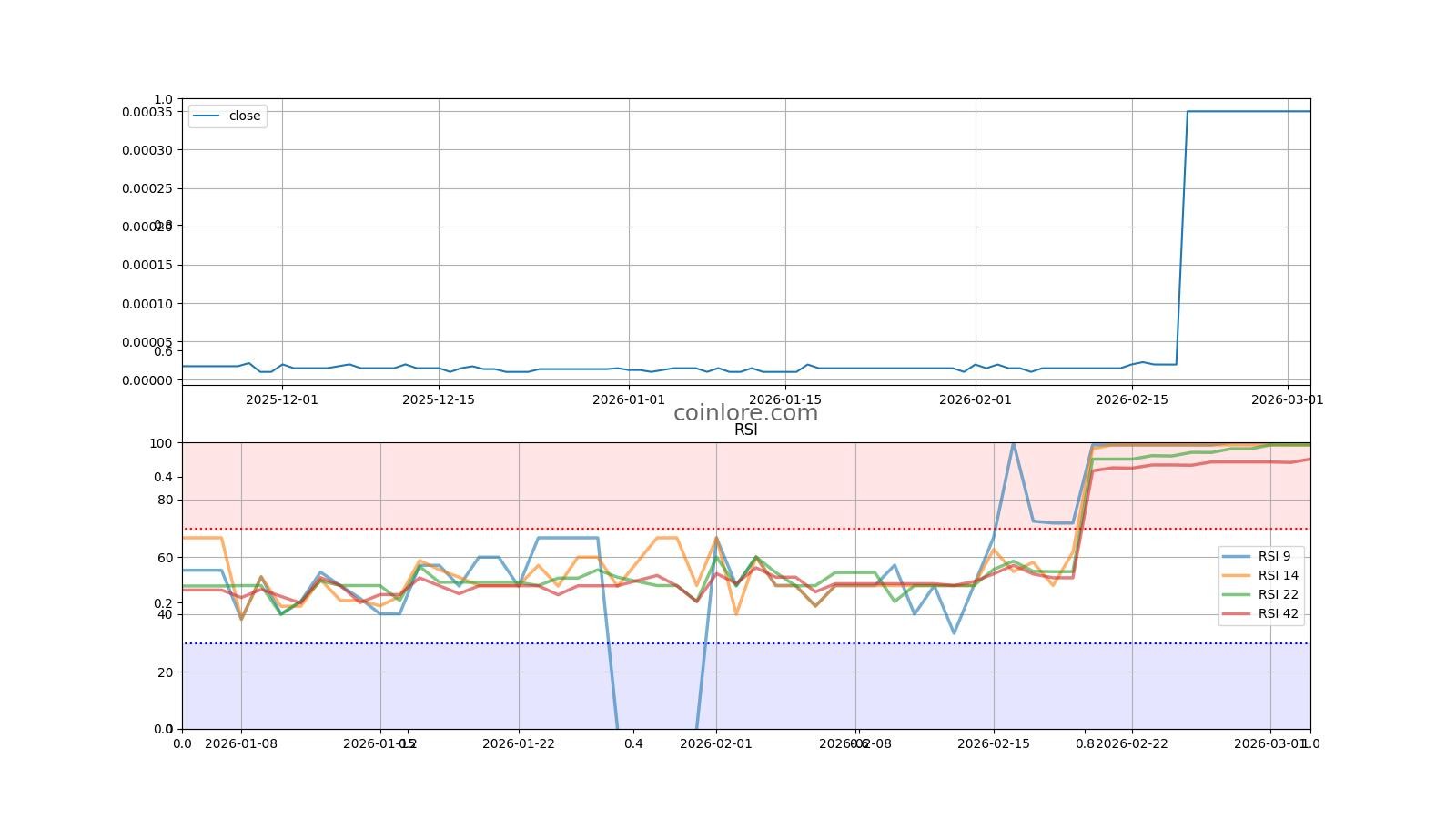 Saitama Inu RSI indicator