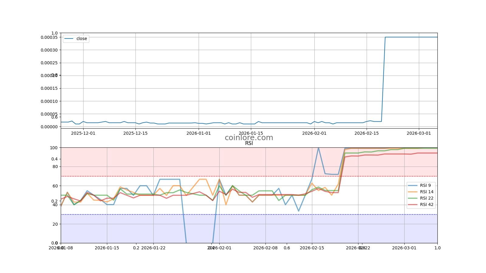 Saitama Inu RSI indicator