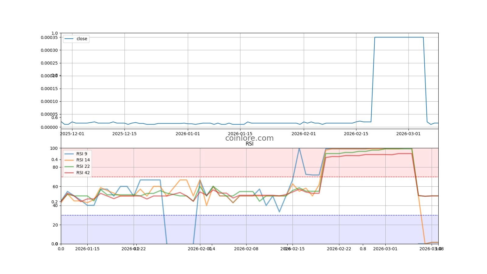 Saitama Inu RSI indicator