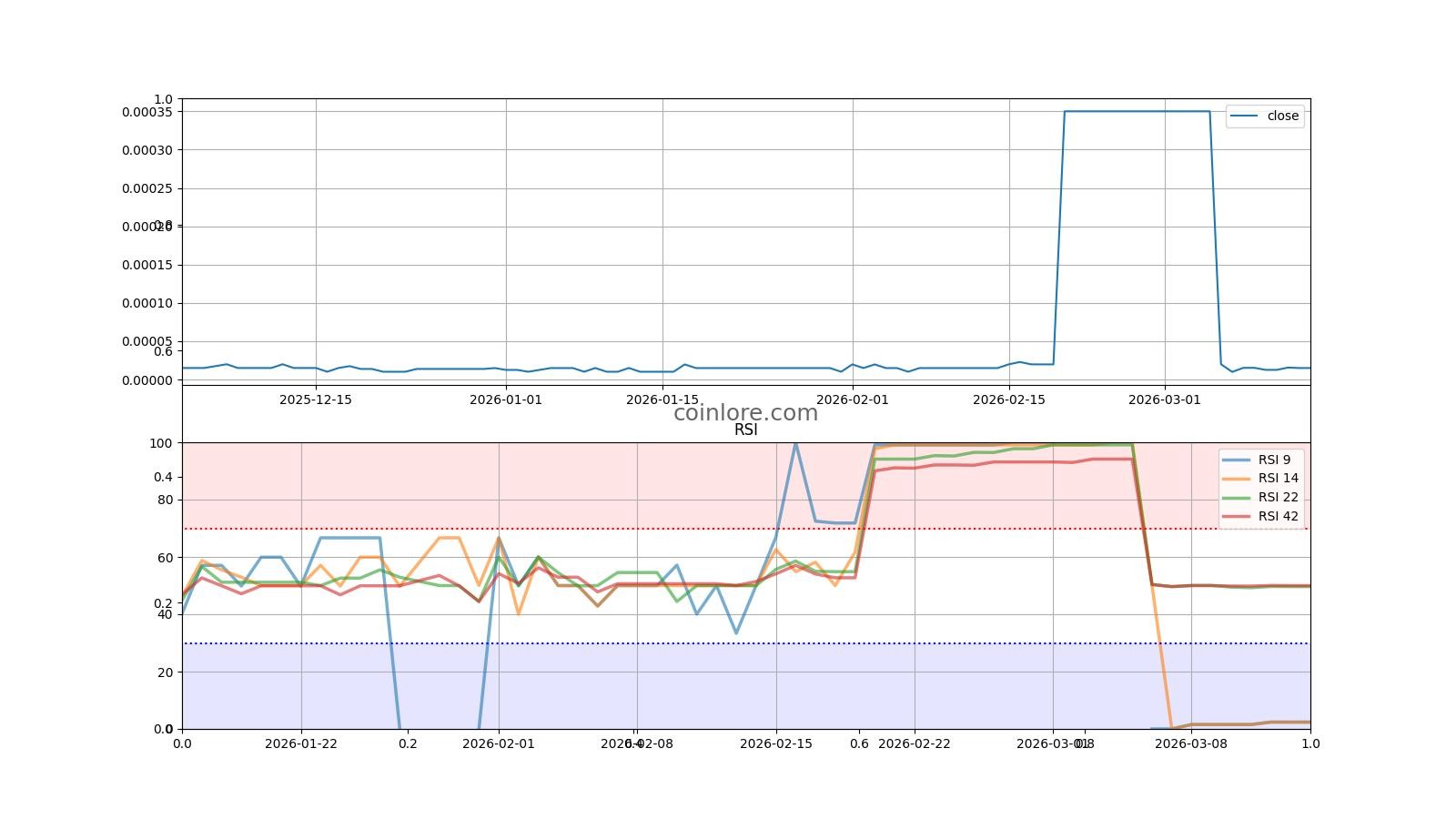 Saitama Inu RSI indicator