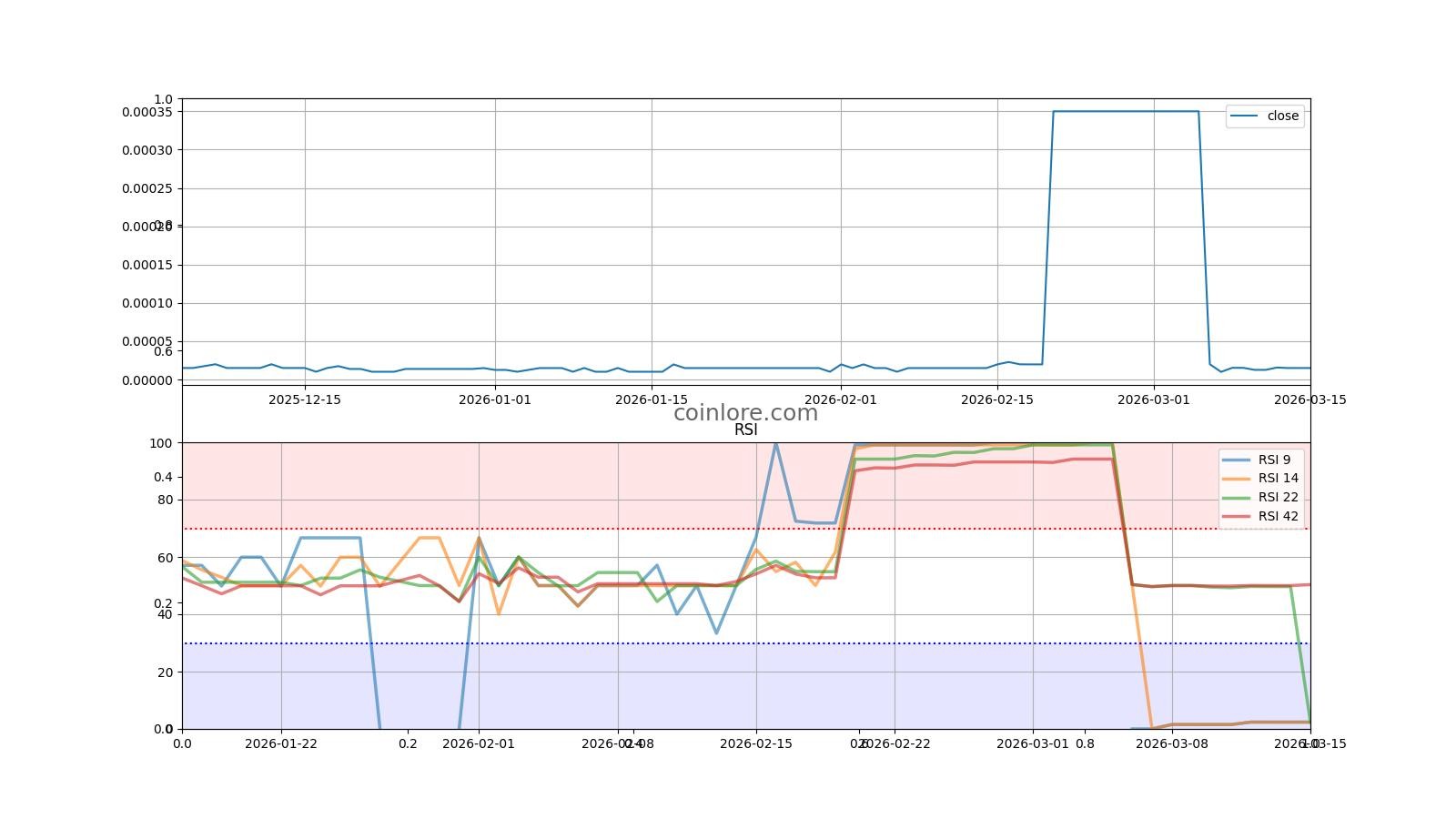 Saitama Inu RSI indicator