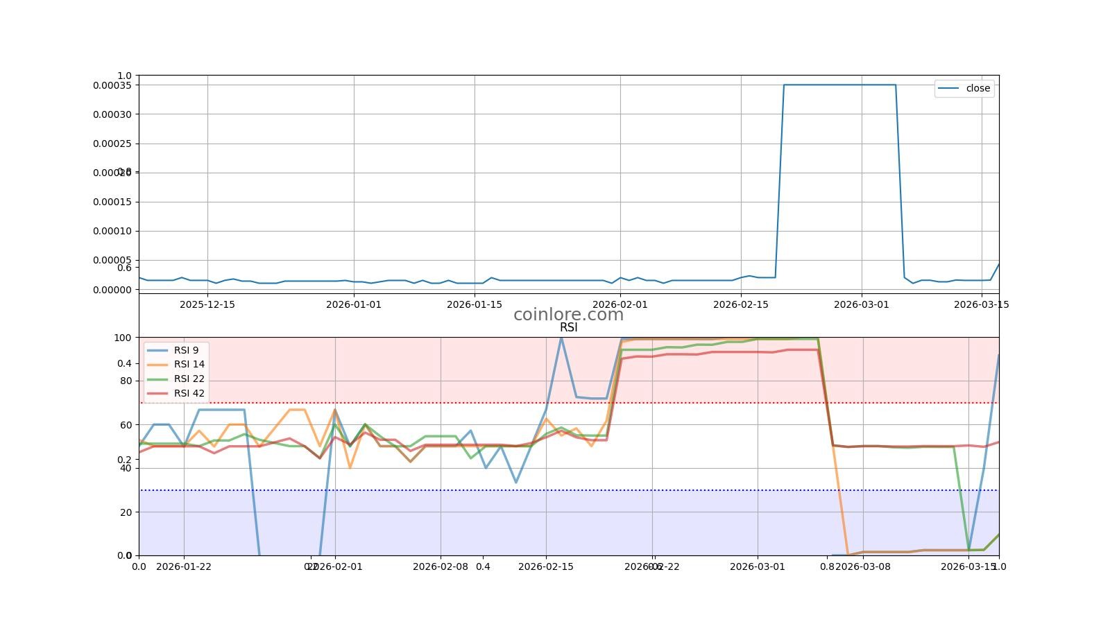 Saitama Inu RSI indicator
