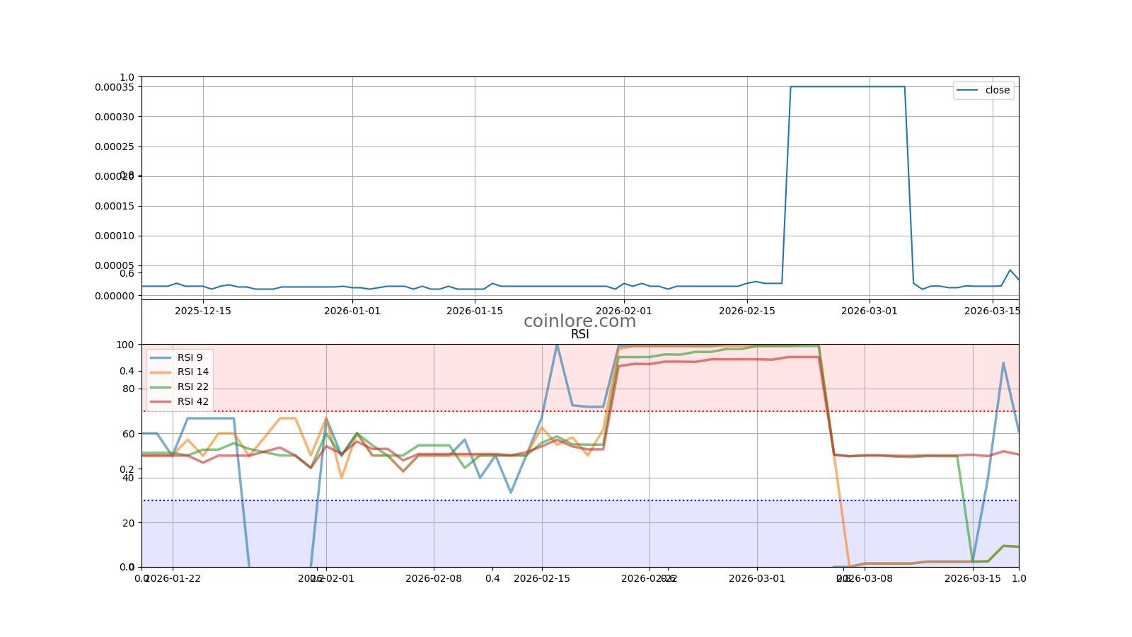 Saitama Inu RSI indicator