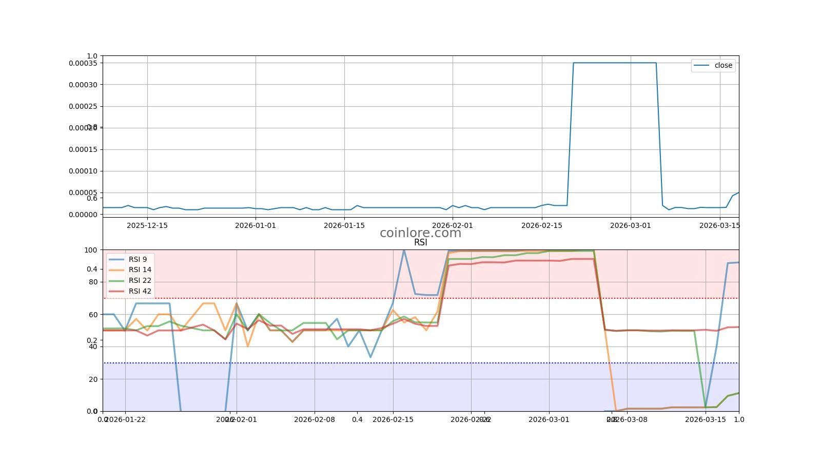 Saitama Inu RSI indicator