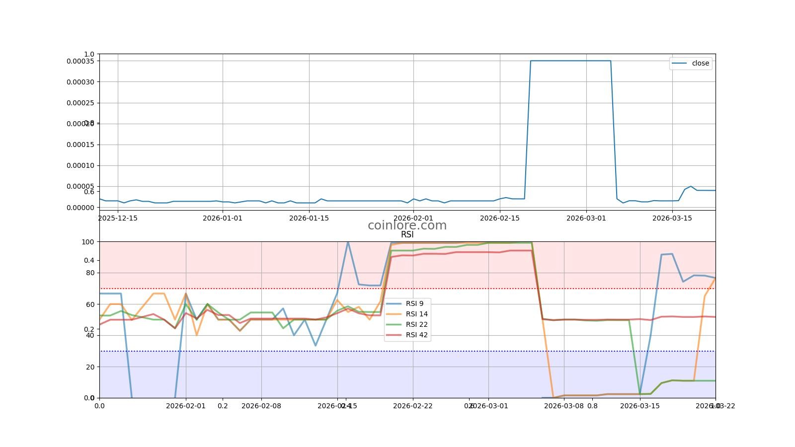 Saitama Inu RSI indicator
