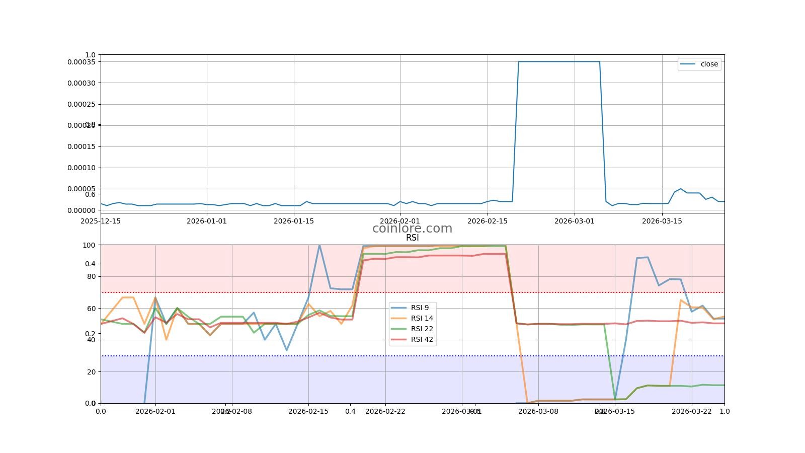Saitama Inu RSI indicator