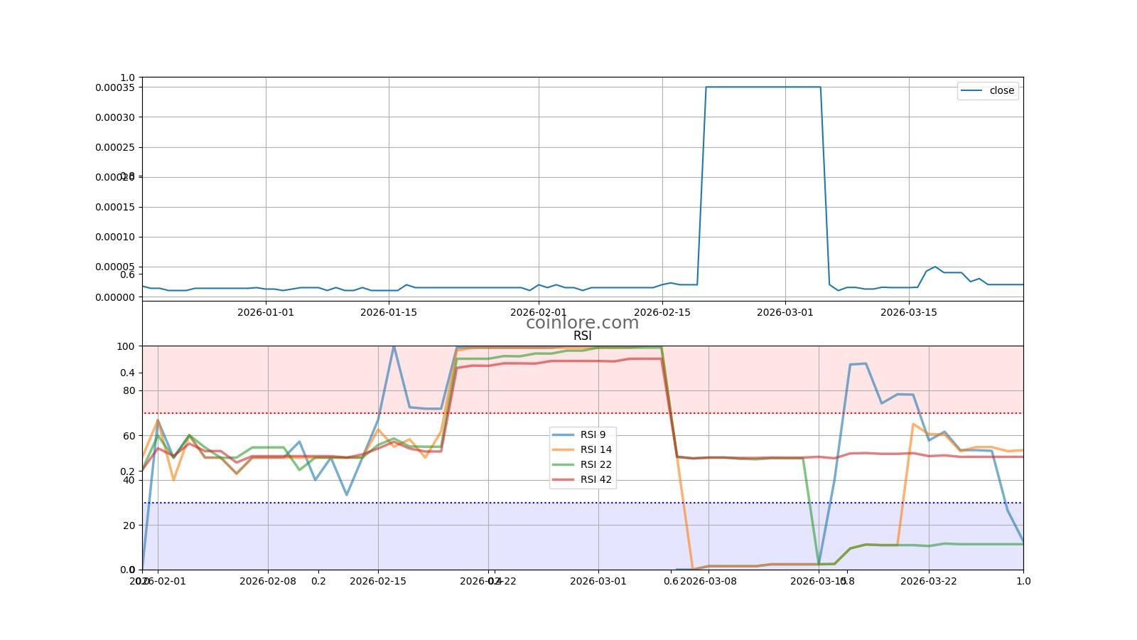 Saitama Inu RSI indicator