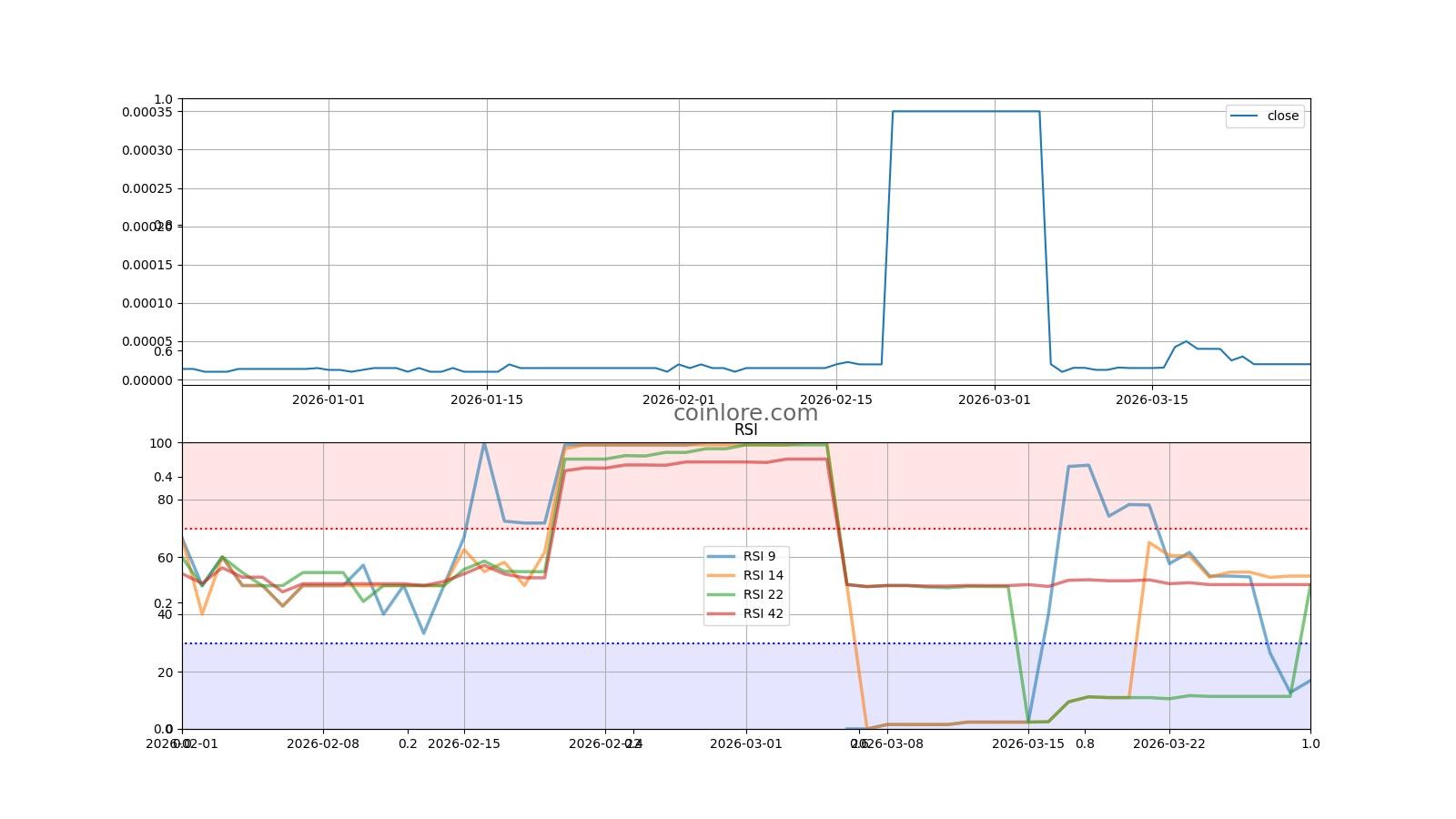 Saitama Inu RSI indicator