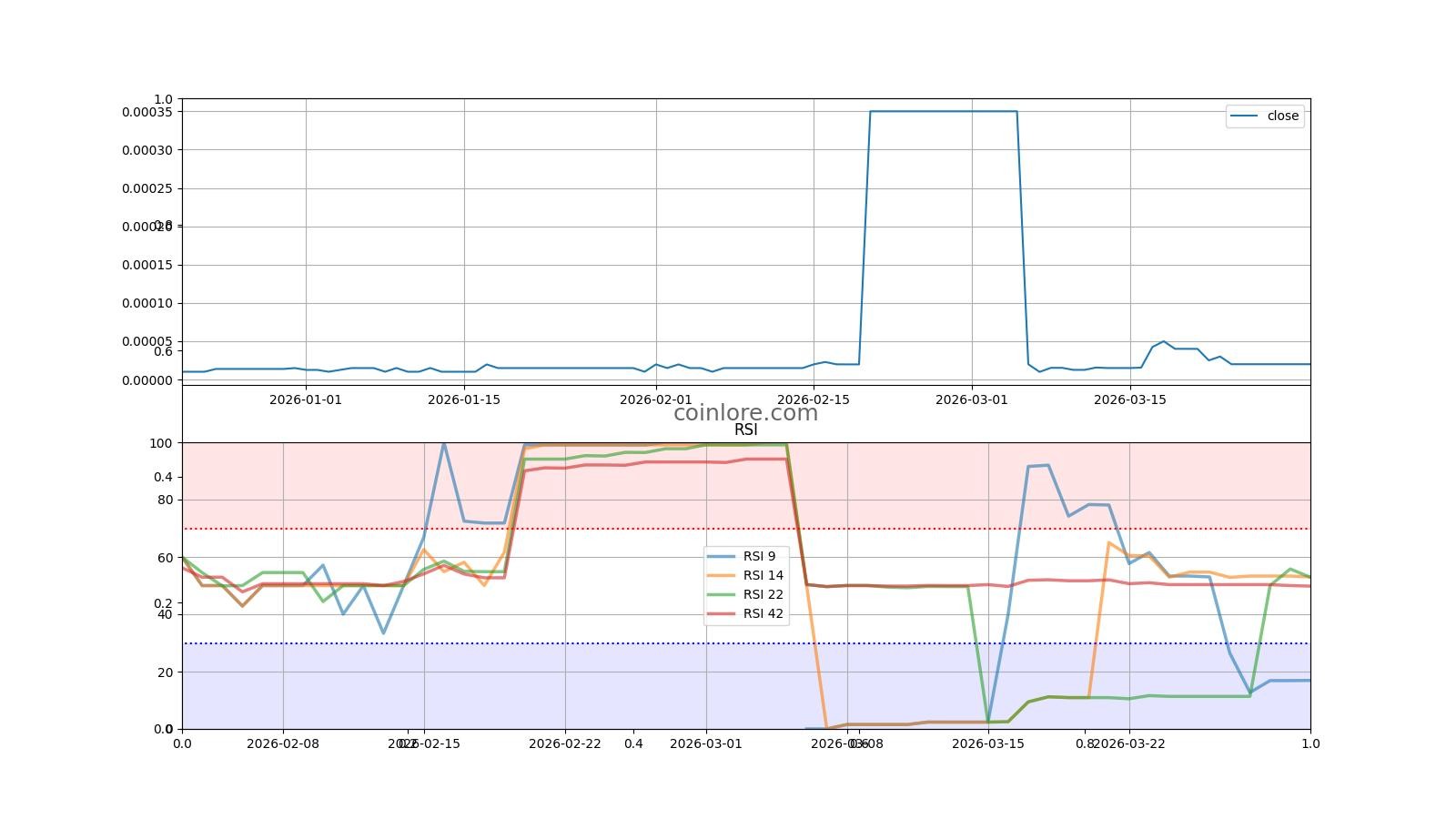 Saitama Inu RSI indicator