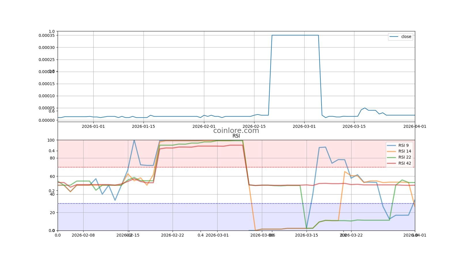Saitama Inu RSI indicator