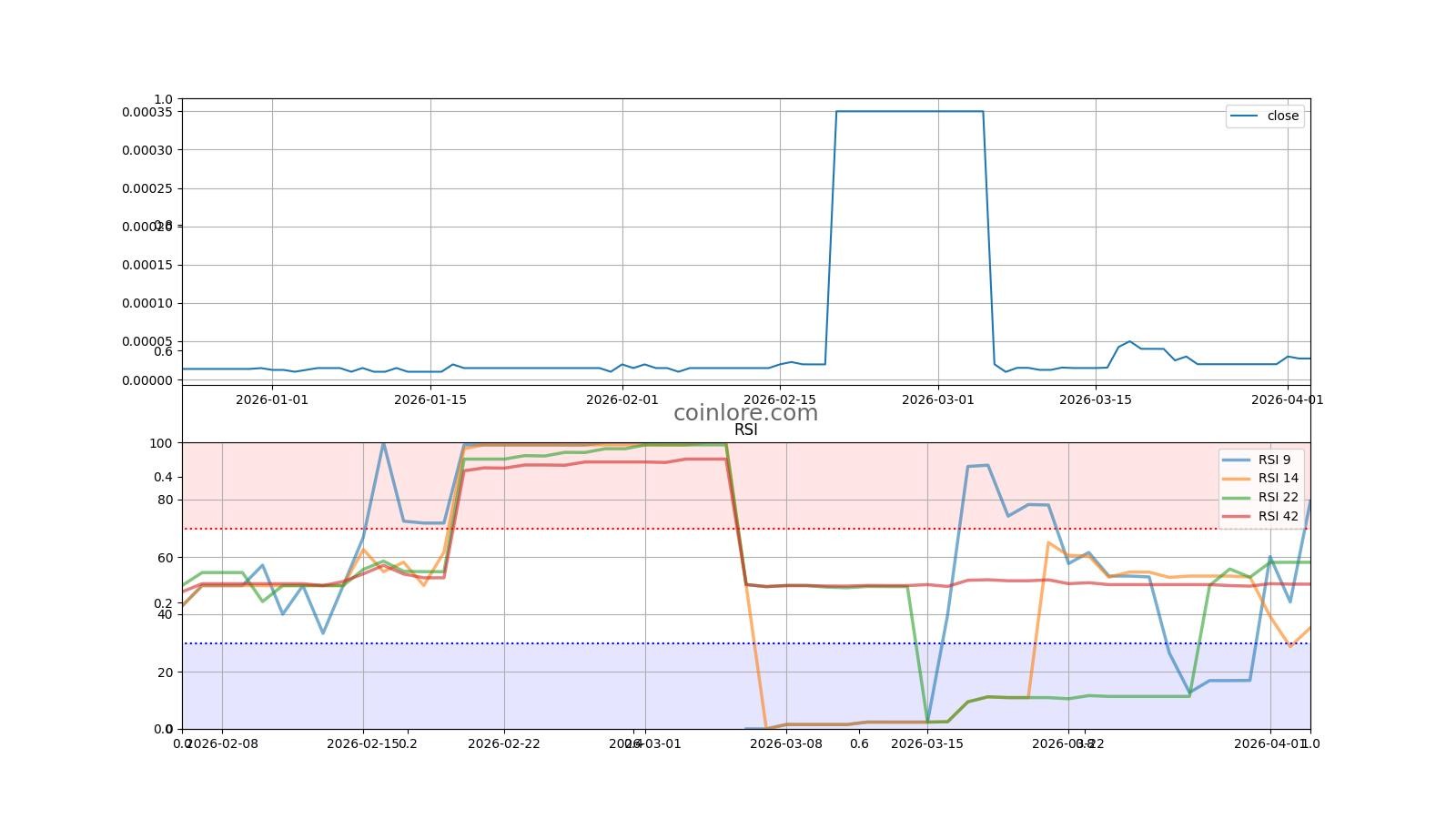 Saitama Inu RSI indicator