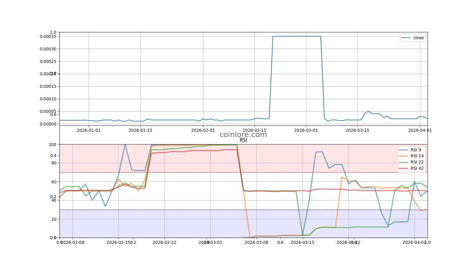 Saitama Inu RSI indicator