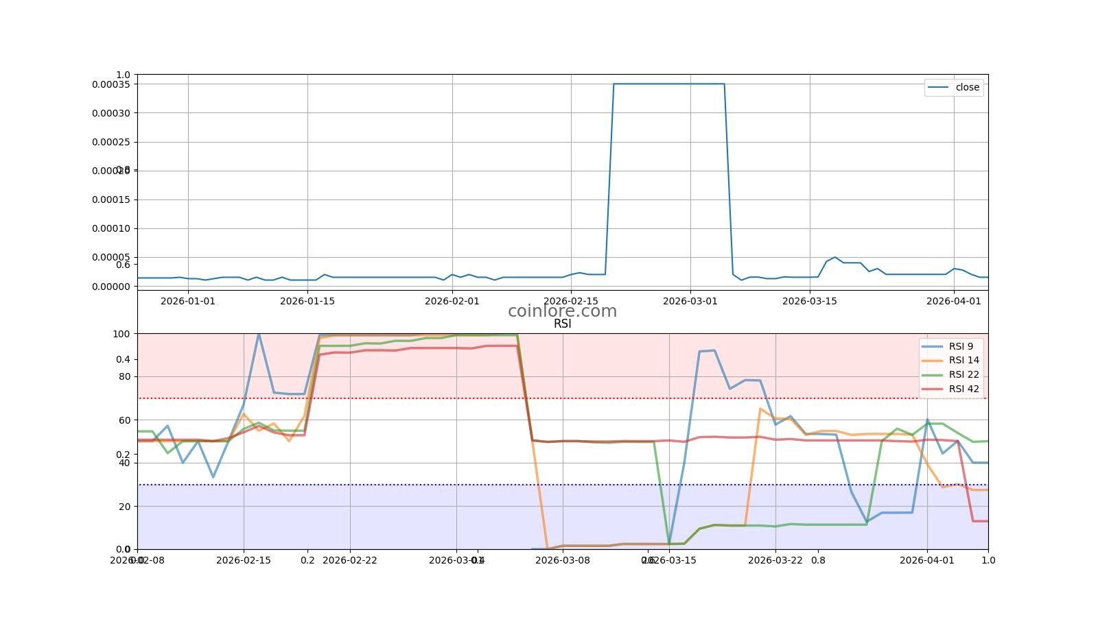 Saitama Inu RSI indicator