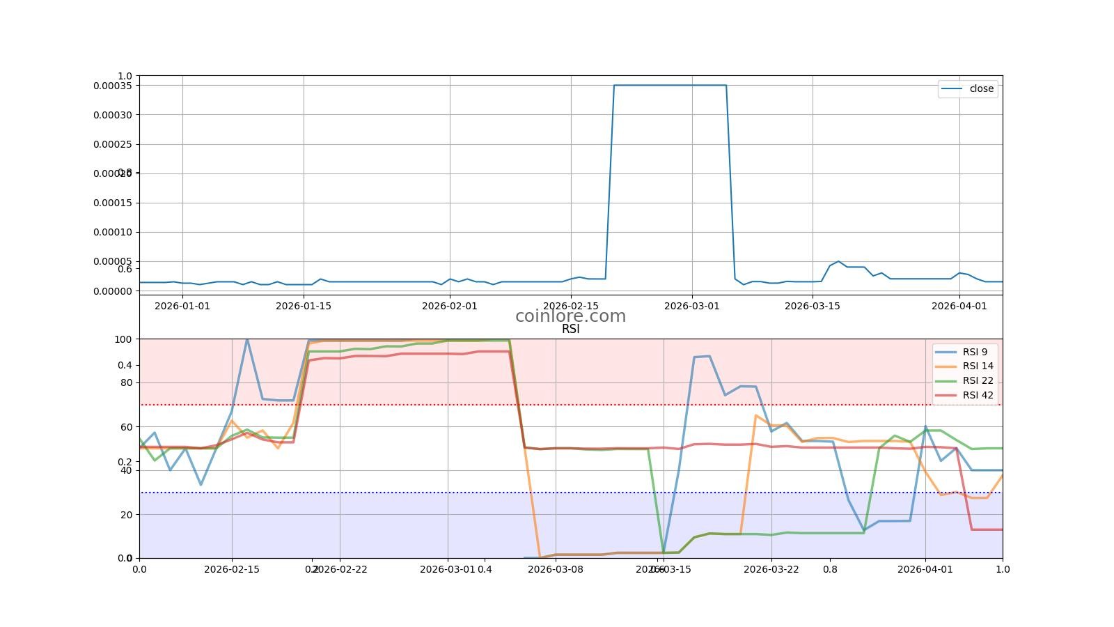 Saitama Inu RSI indicator