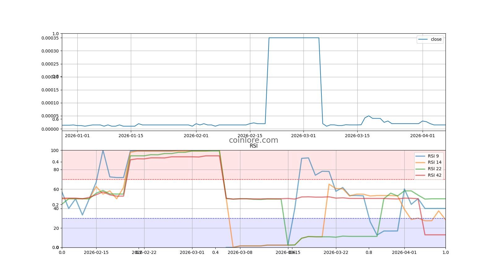 Saitama Inu RSI indicator