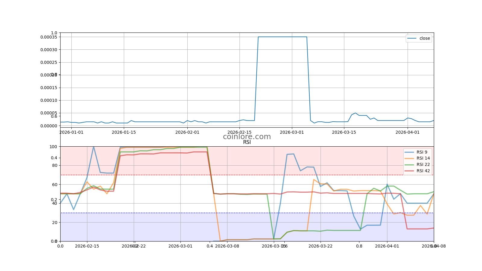 Saitama Inu RSI indicator